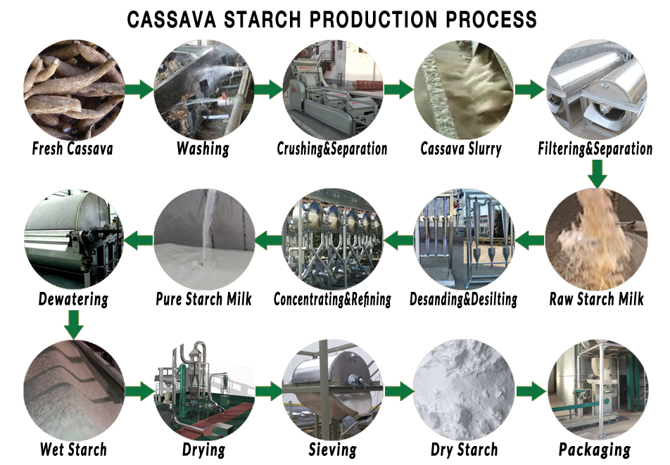 Cassava Starch Processing Machine