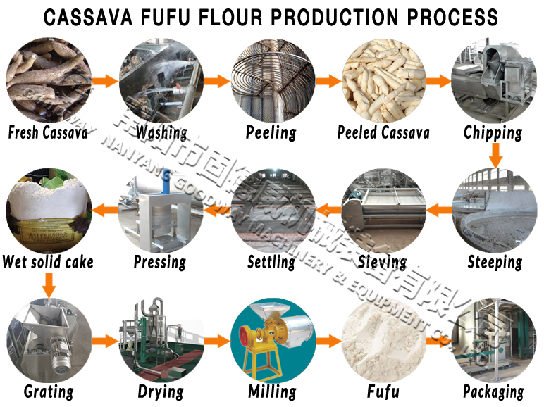 Fufu Processing Machine
